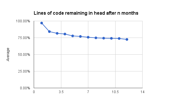 Longevity of Source Code – Actively Lazy